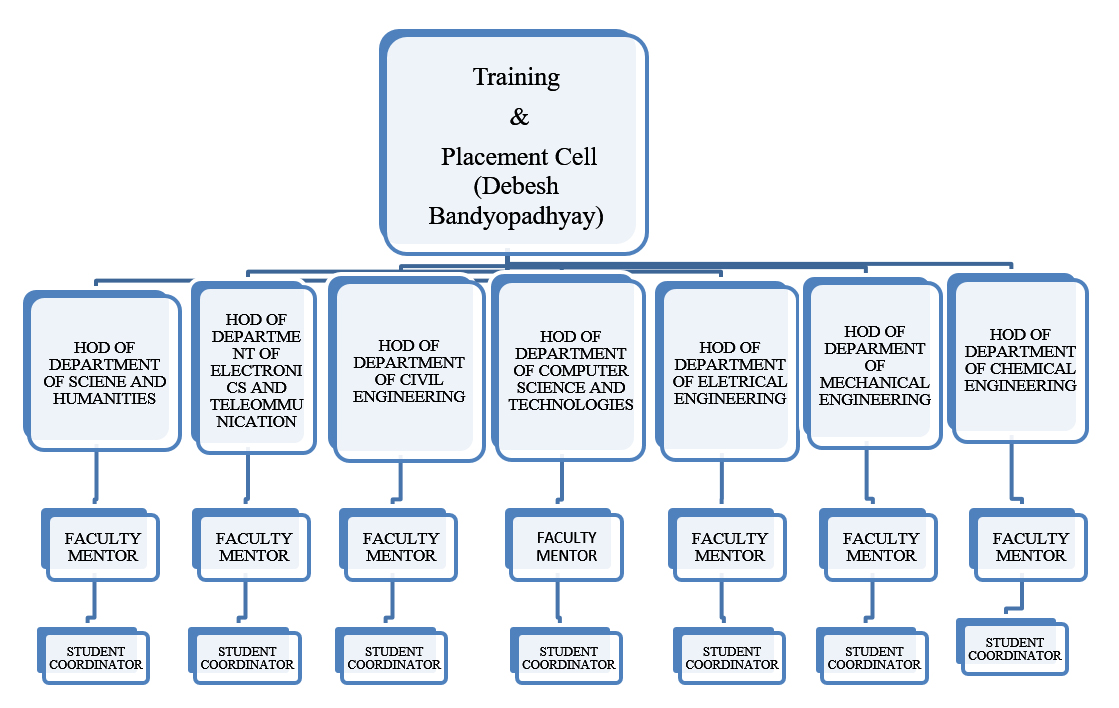 Training & Placement – Bietp