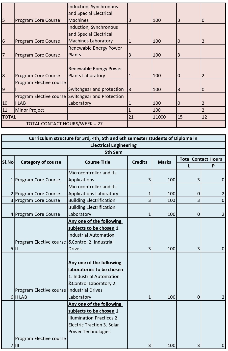 Electrical Engineering – Bietp